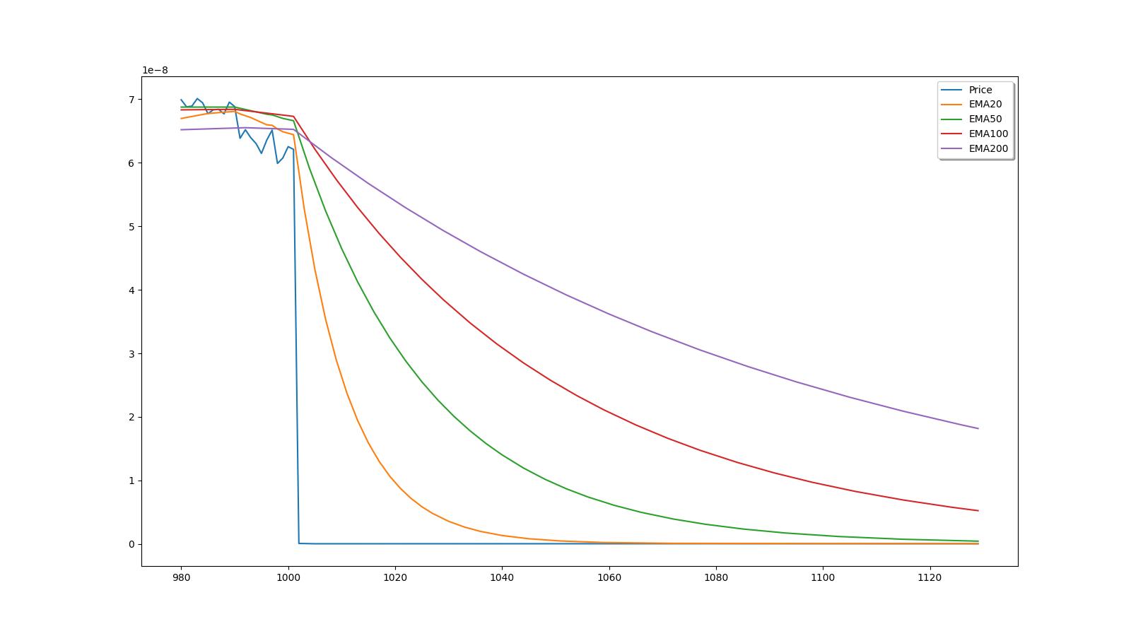 Comodo Coin Exponential Moving Averages