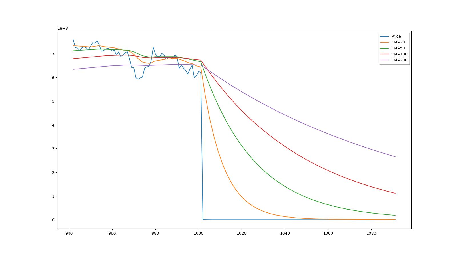 Comodo Coin Exponential Moving Averages