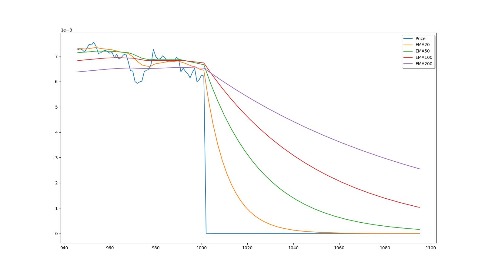 Comodo Coin Exponential Moving Averages