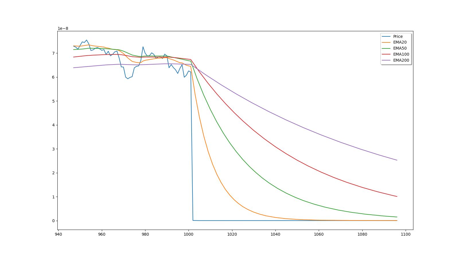 Comodo Coin Exponential Moving Averages