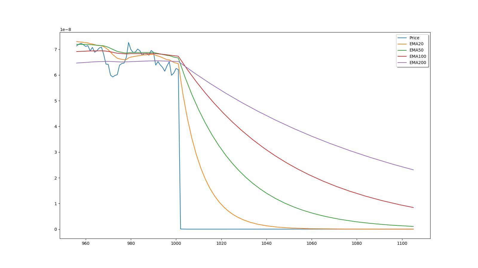 Comodo Coin Exponential Moving Averages
