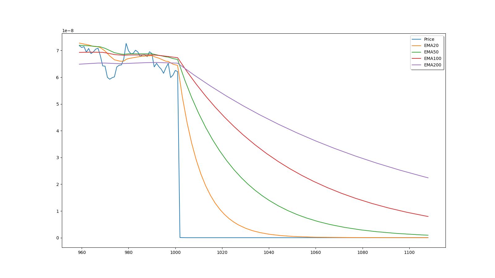 Comodo Coin Exponential Moving Averages