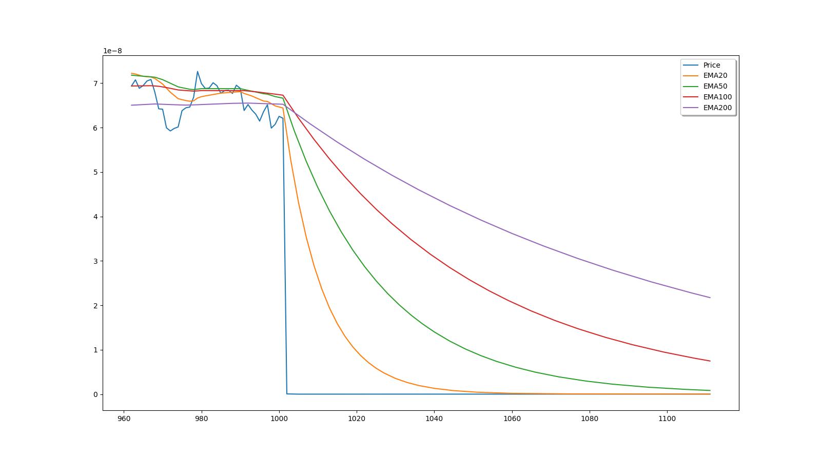 Comodo Coin Exponential Moving Averages