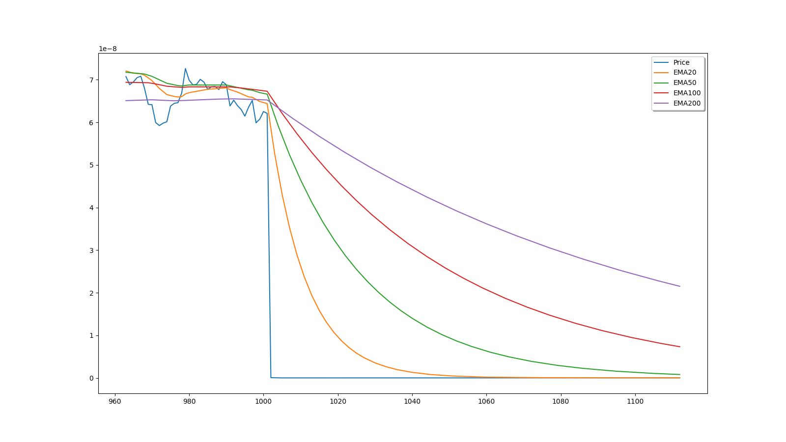 Comodo Coin Exponential Moving Averages