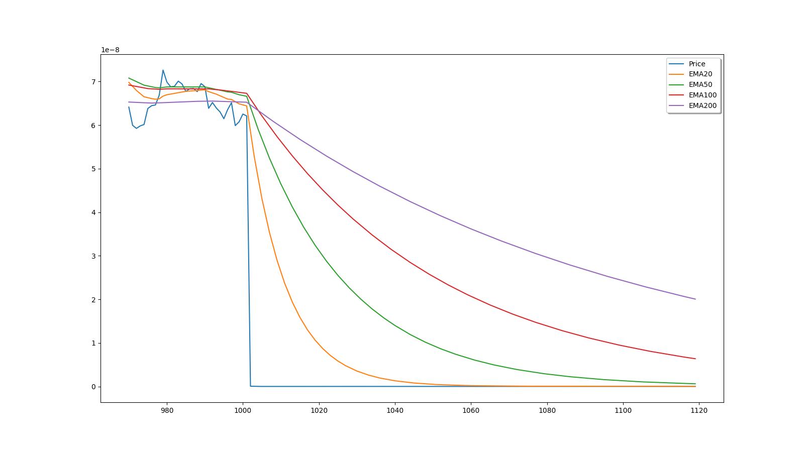 Comodo Coin Exponential Moving Averages