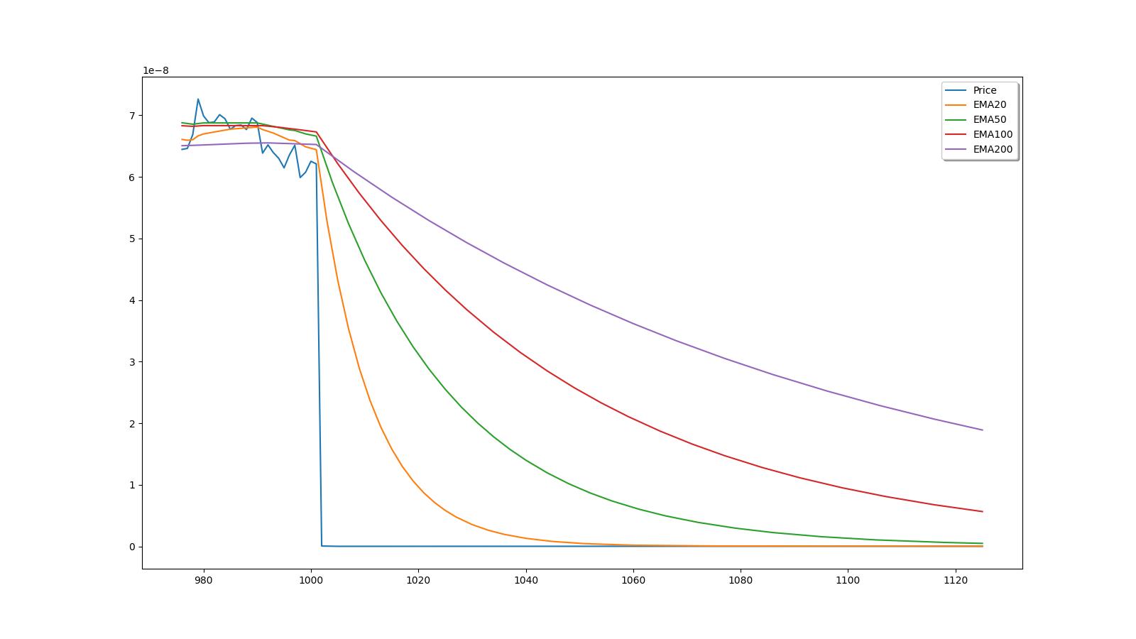 Comodo Coin Exponential Moving Averages
