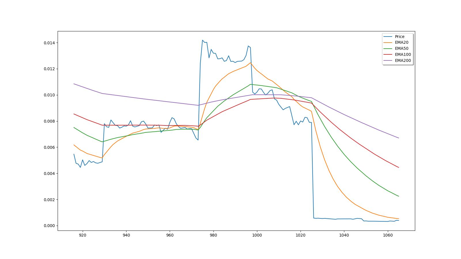 CompliFi Exponential Moving Averages