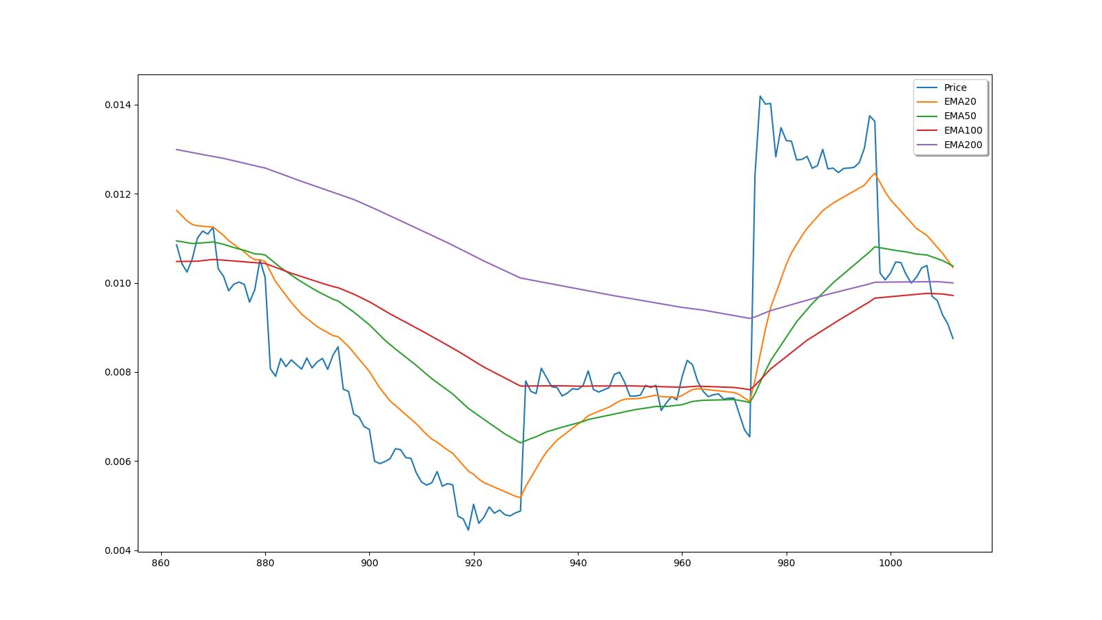 CompliFi Exponential Moving Averages