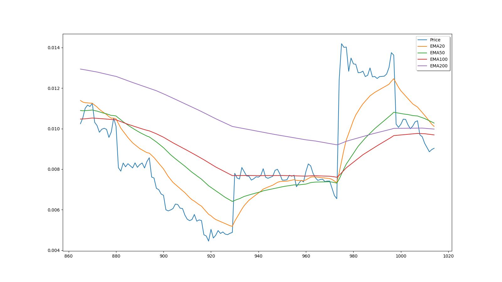 CompliFi Exponential Moving Averages