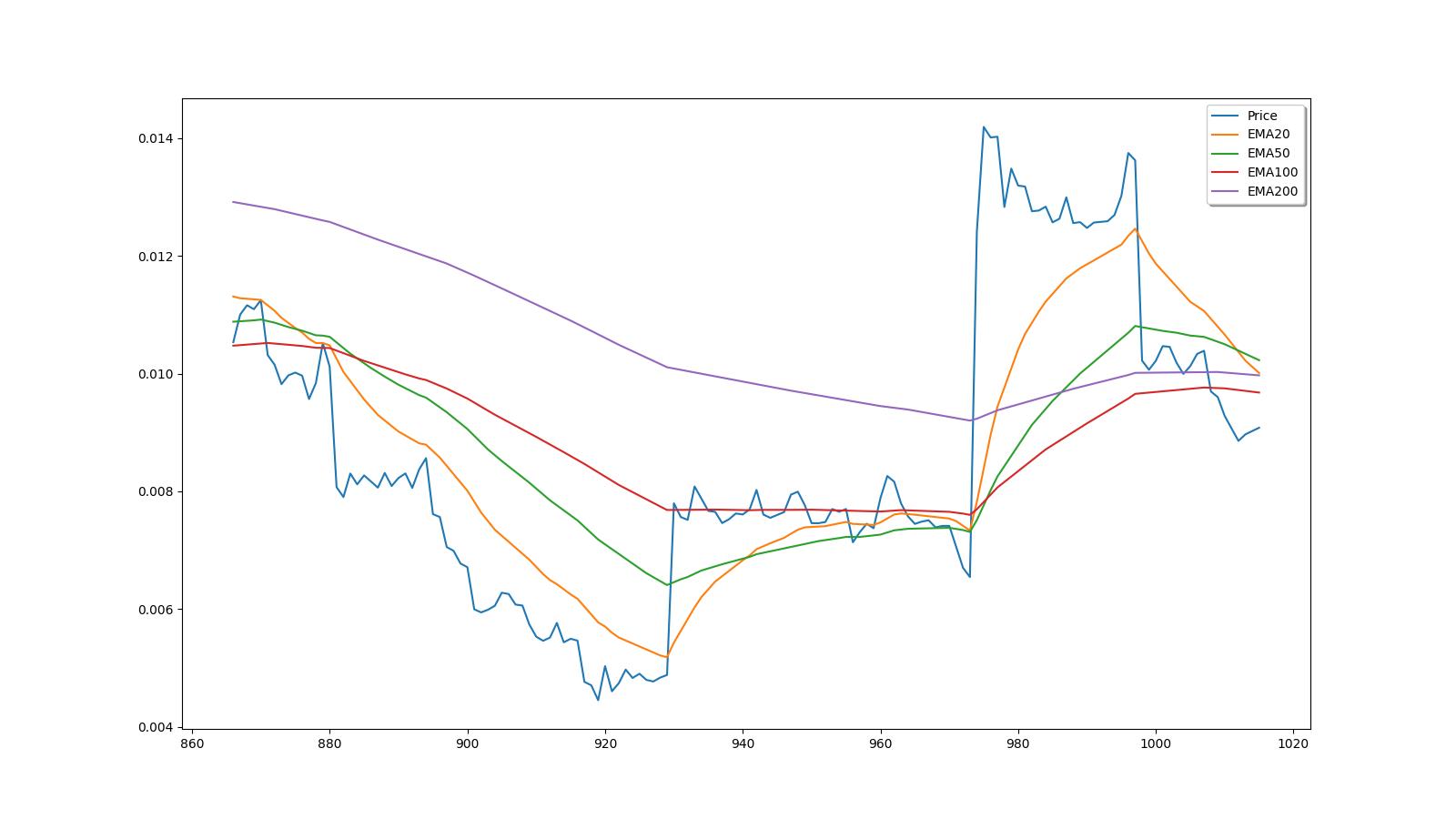CompliFi Exponential Moving Averages