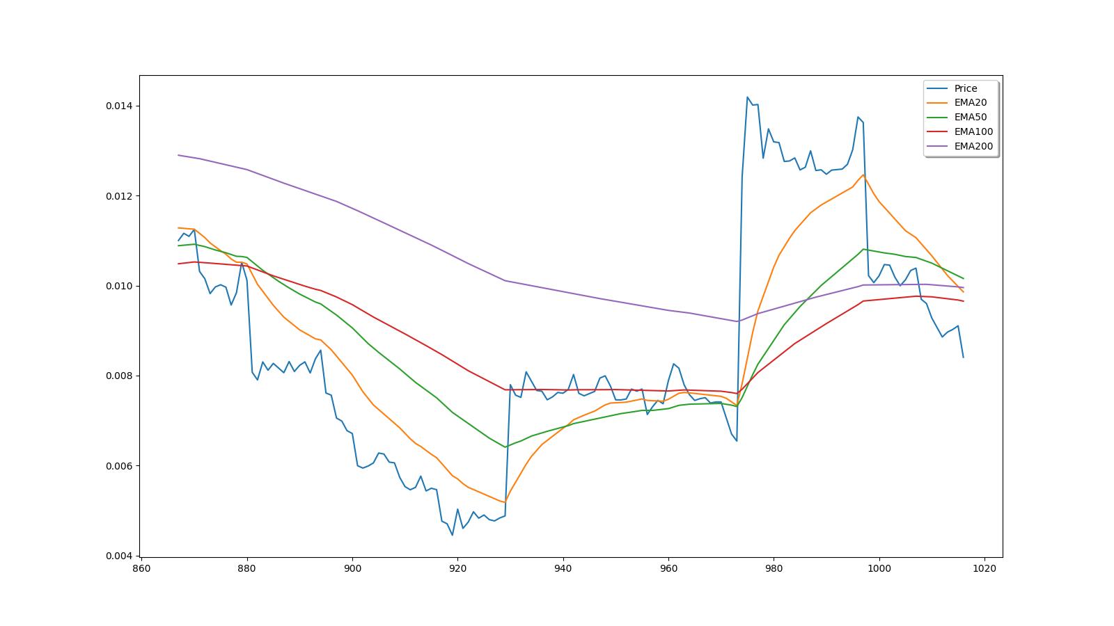 CompliFi Exponential Moving Averages