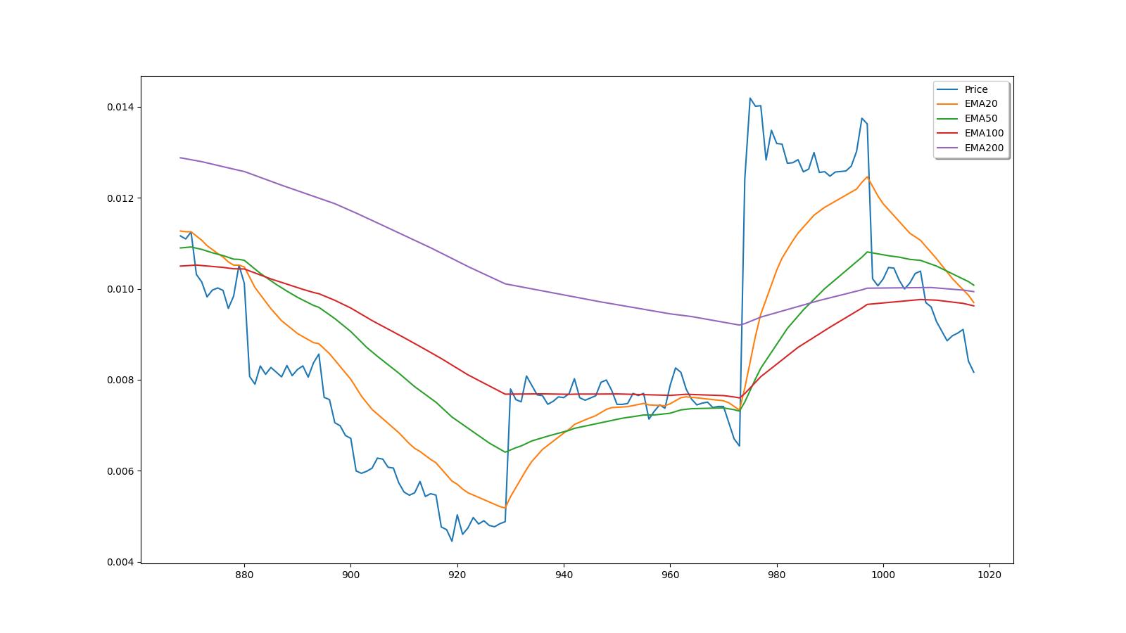 CompliFi Exponential Moving Averages