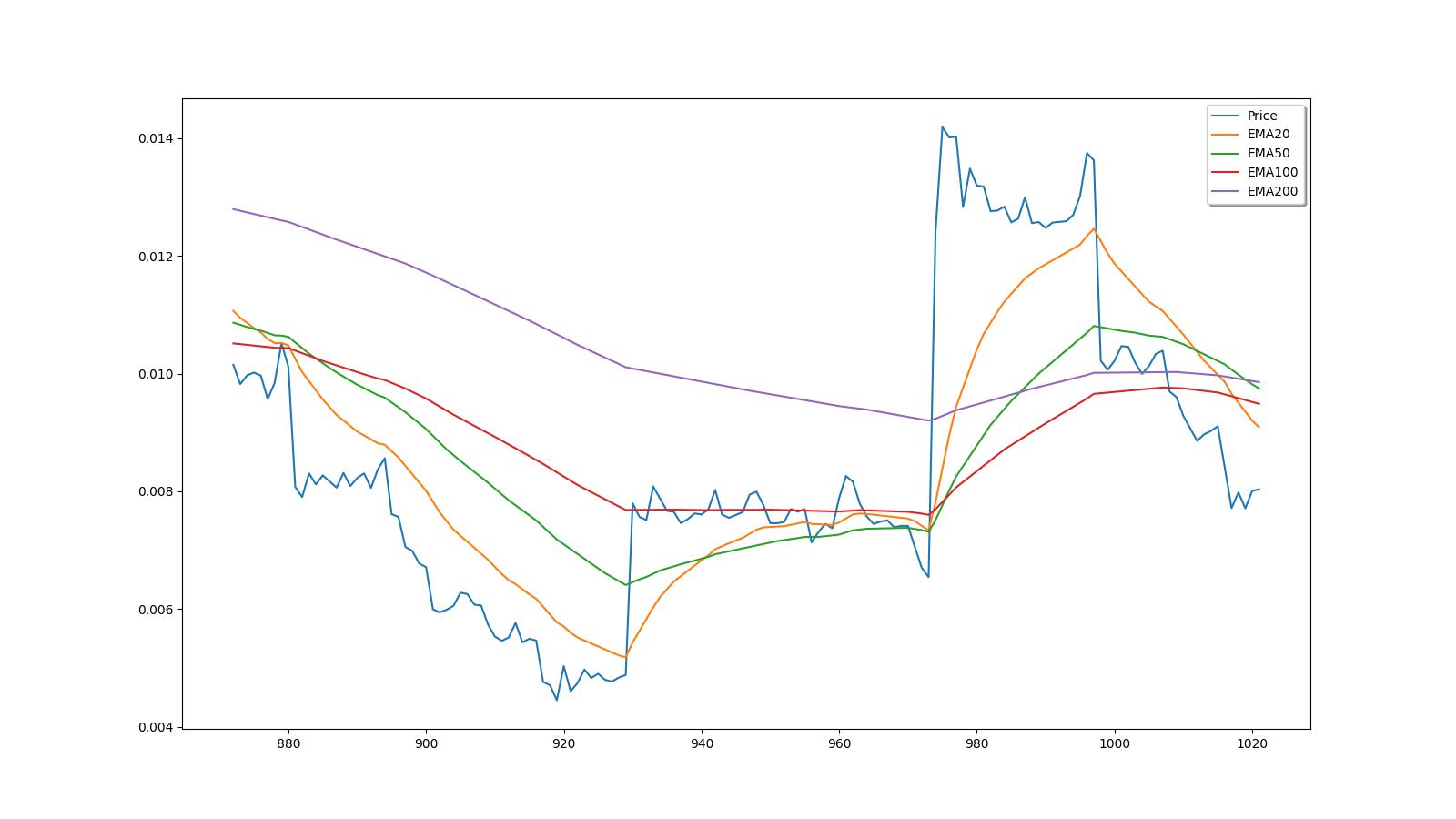 CompliFi Exponential Moving Averages