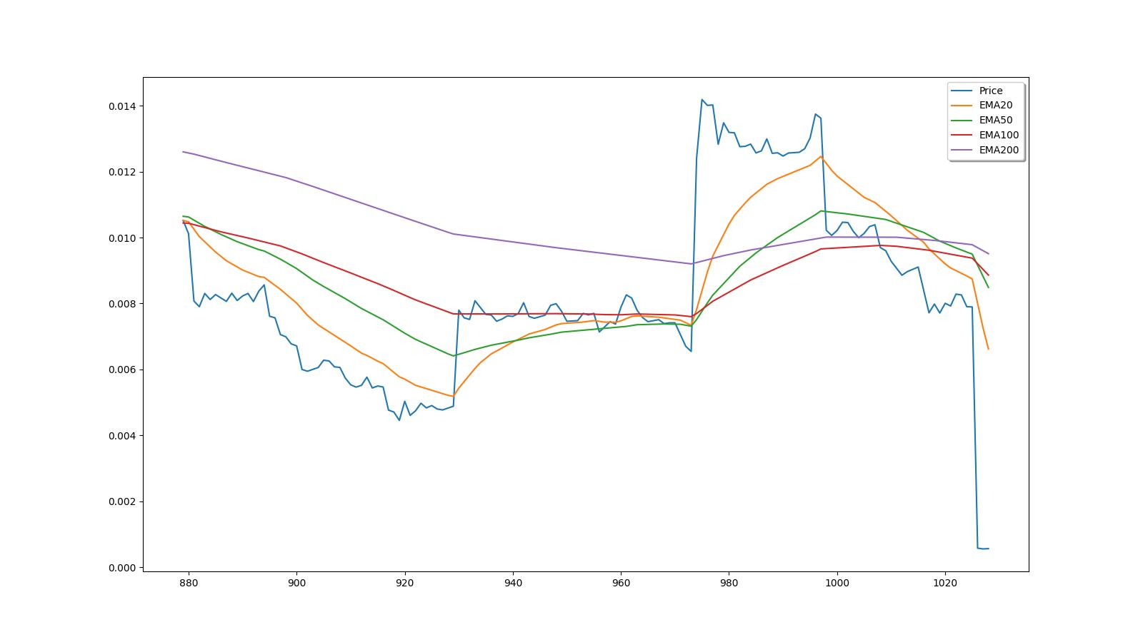 CompliFi Exponential Moving Averages