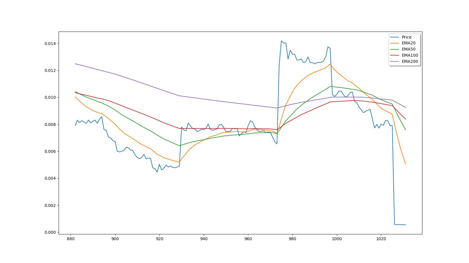 CompliFi Exponential Moving Averages
