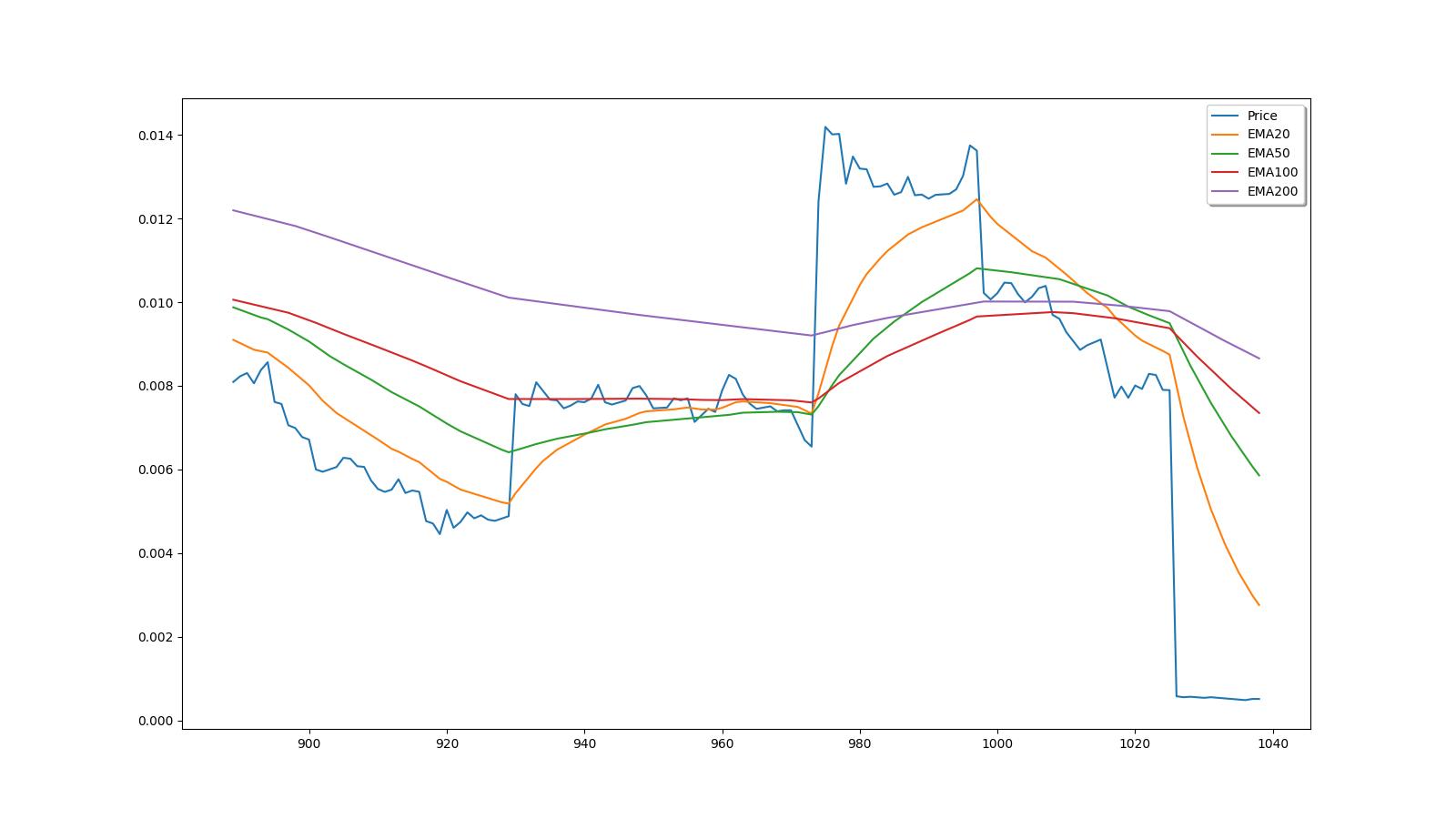 CompliFi Exponential Moving Averages