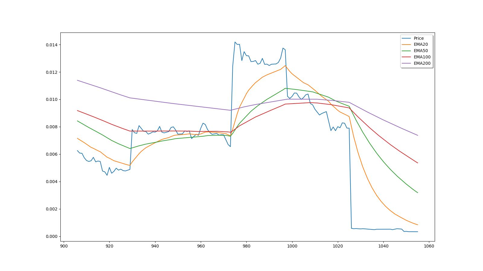 CompliFi Exponential Moving Averages