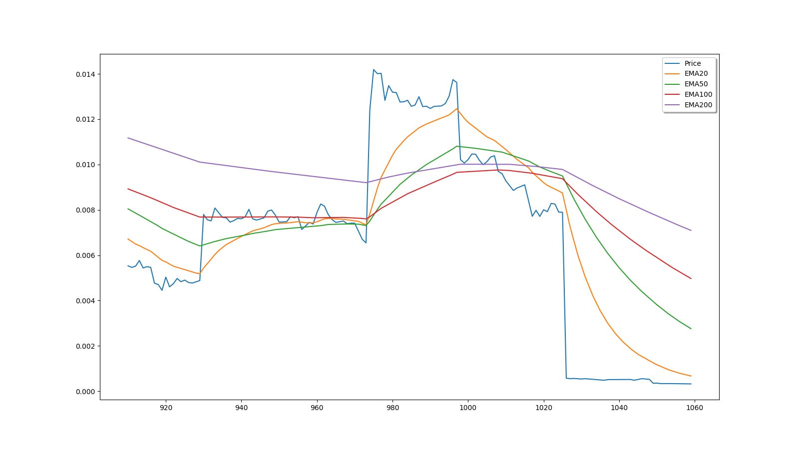CompliFi Exponential Moving Averages
