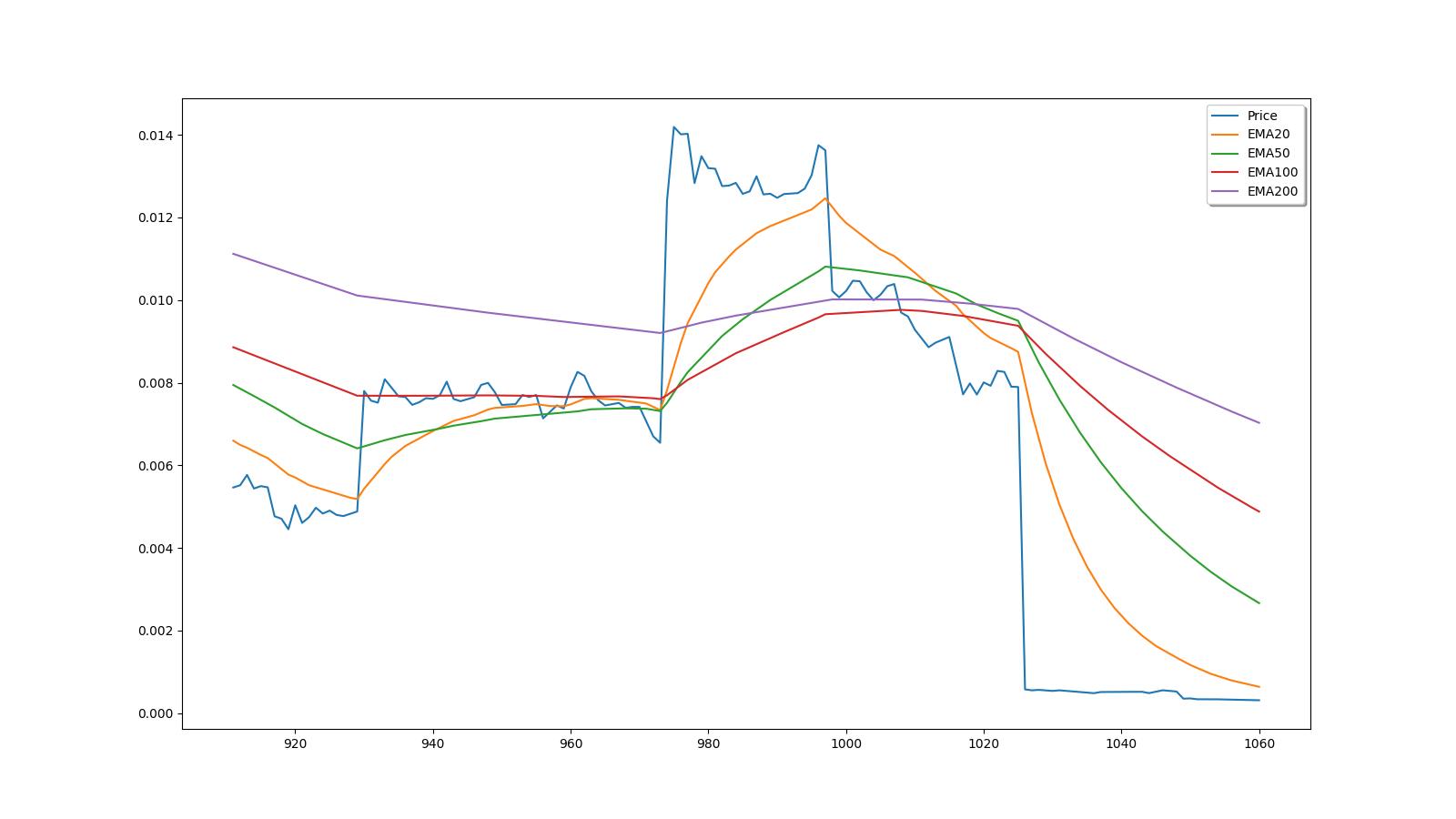 CompliFi Exponential Moving Averages