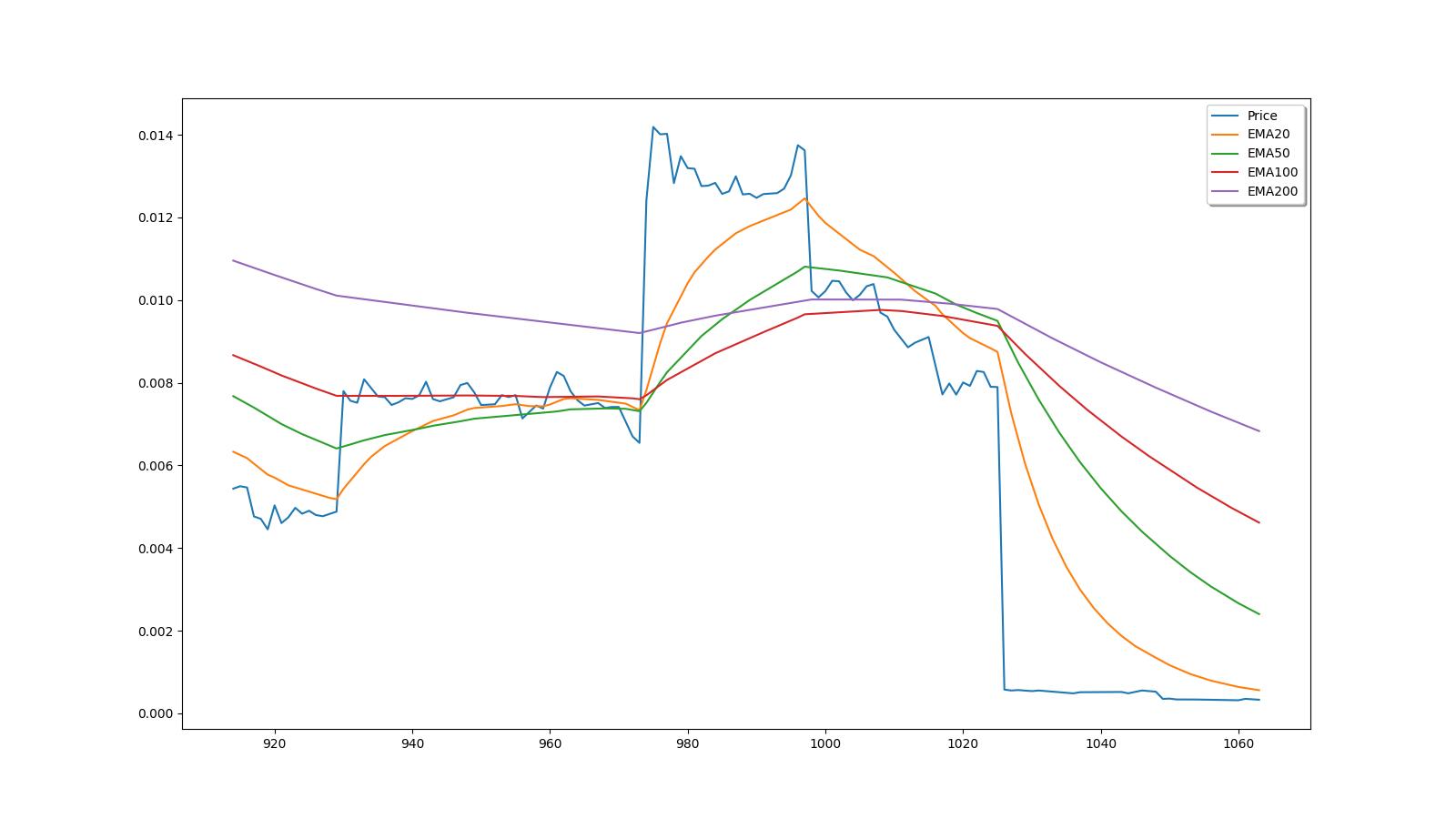 CompliFi Exponential Moving Averages