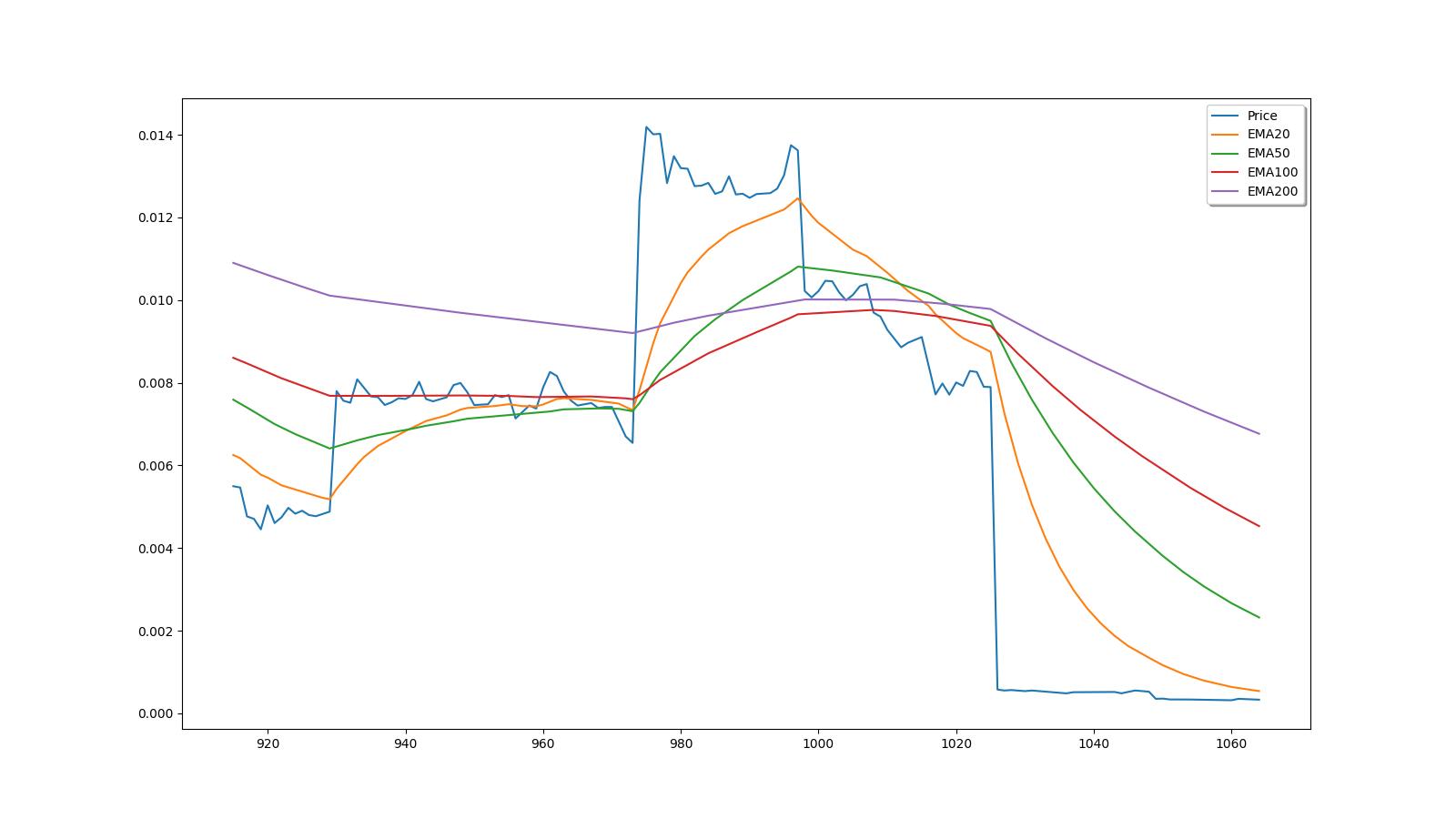 CompliFi Exponential Moving Averages