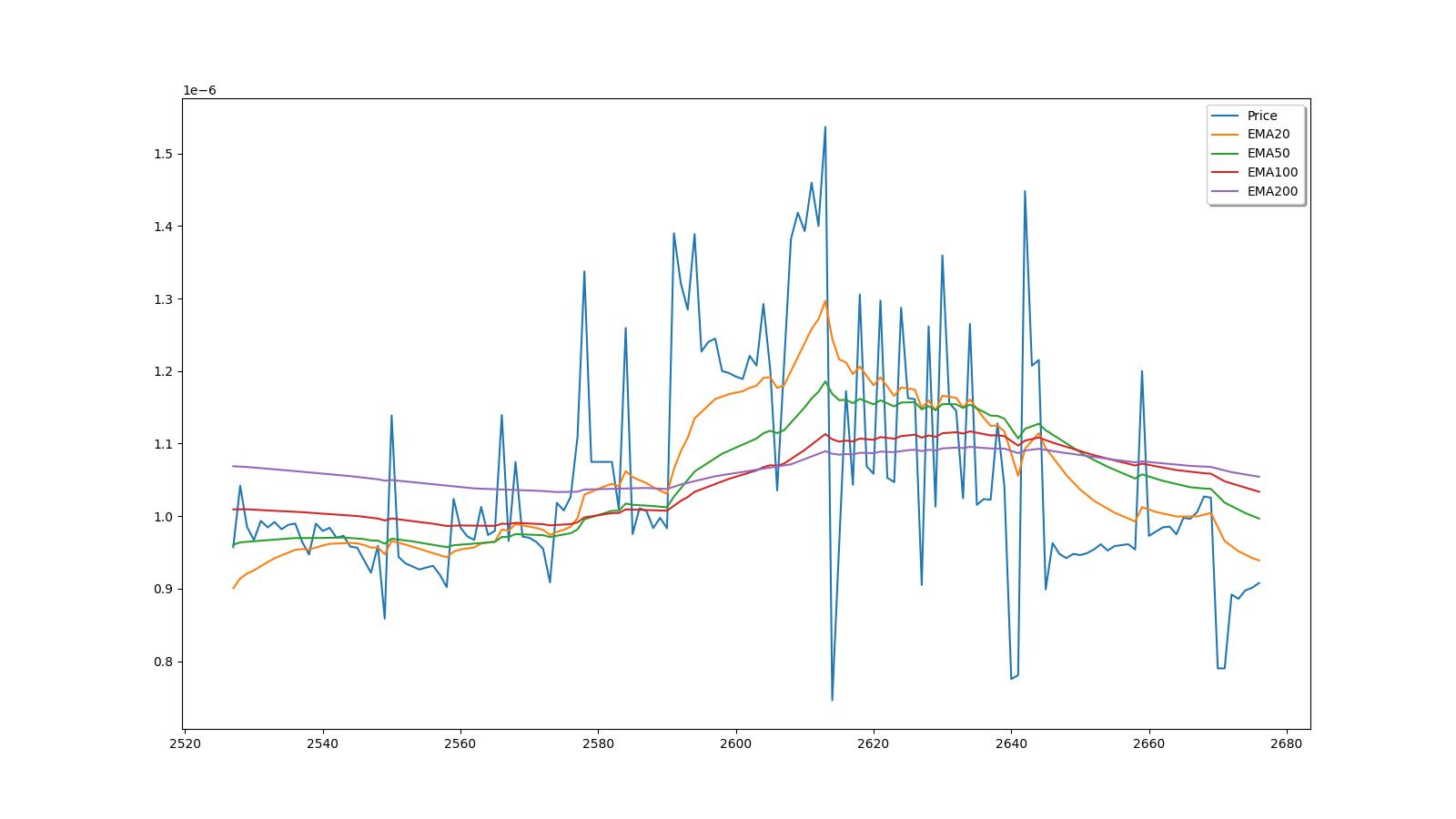 Compound Coin Exponential Moving Averages
