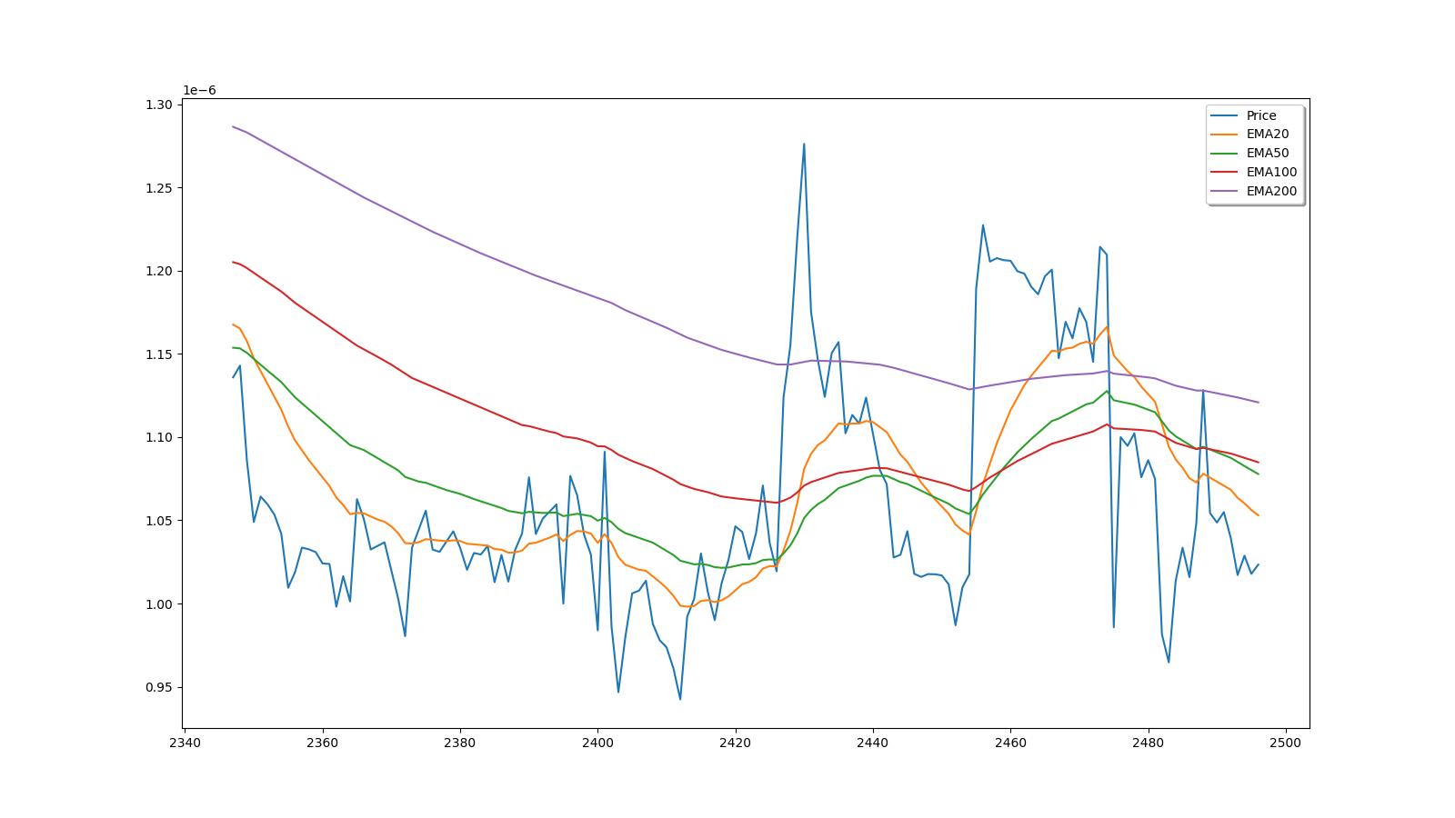 Compound Coin Exponential Moving Averages