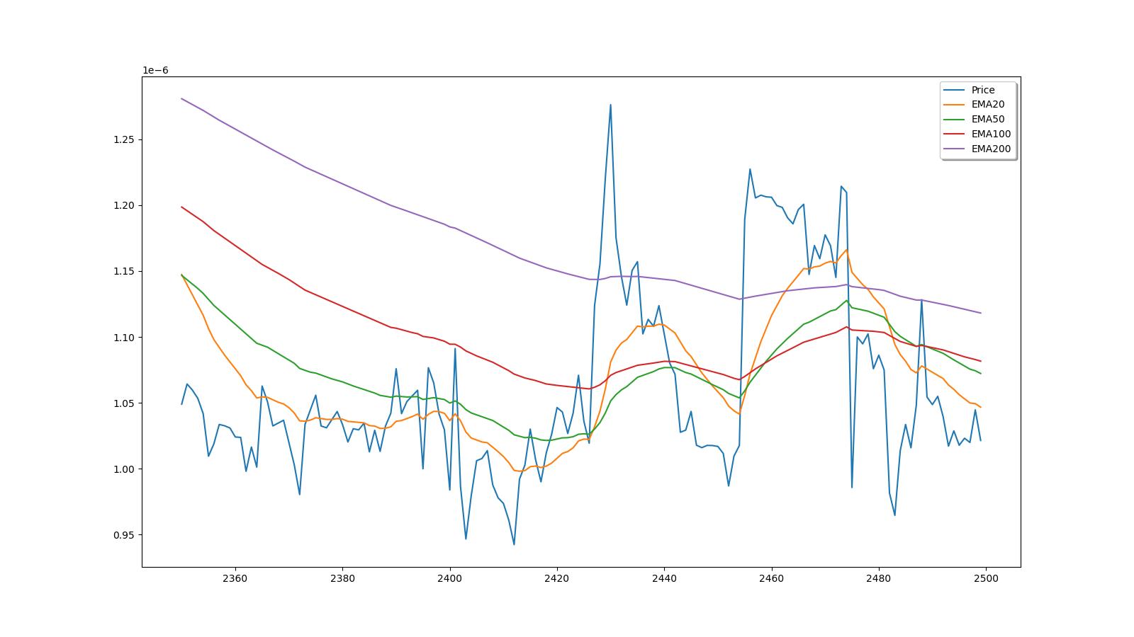 Compound Coin Exponential Moving Averages