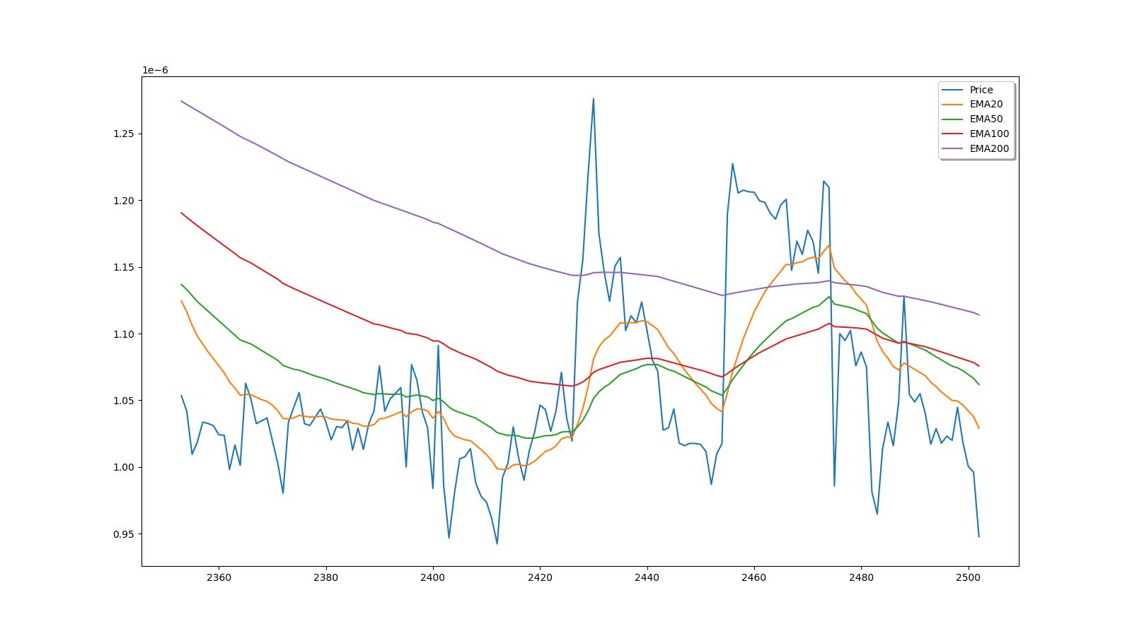 Compound Coin Exponential Moving Averages