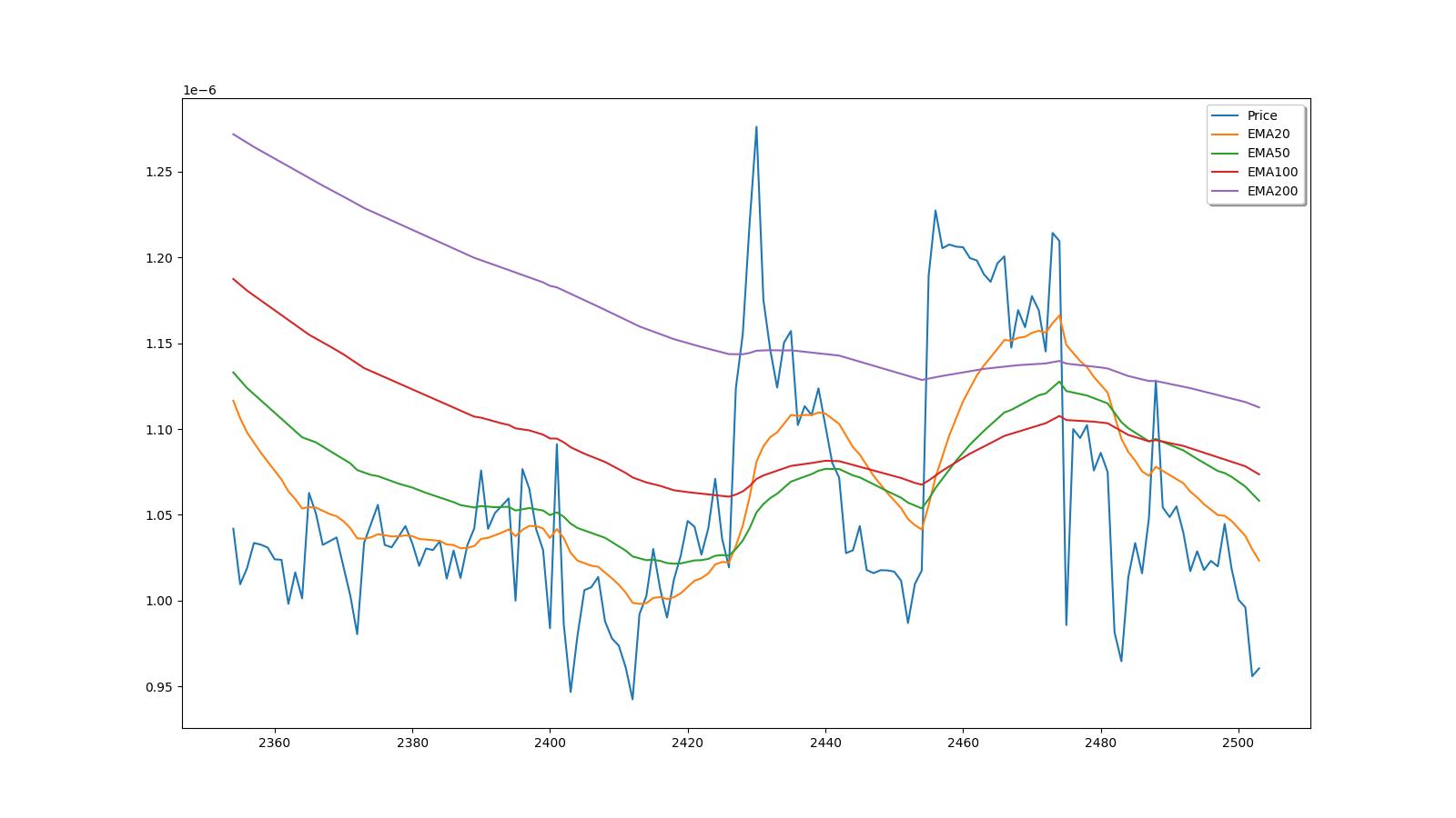 Compound Coin Exponential Moving Averages