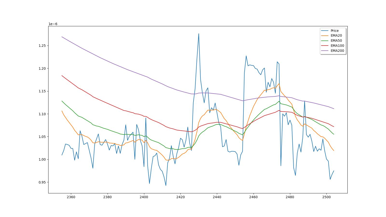 Compound Coin Exponential Moving Averages