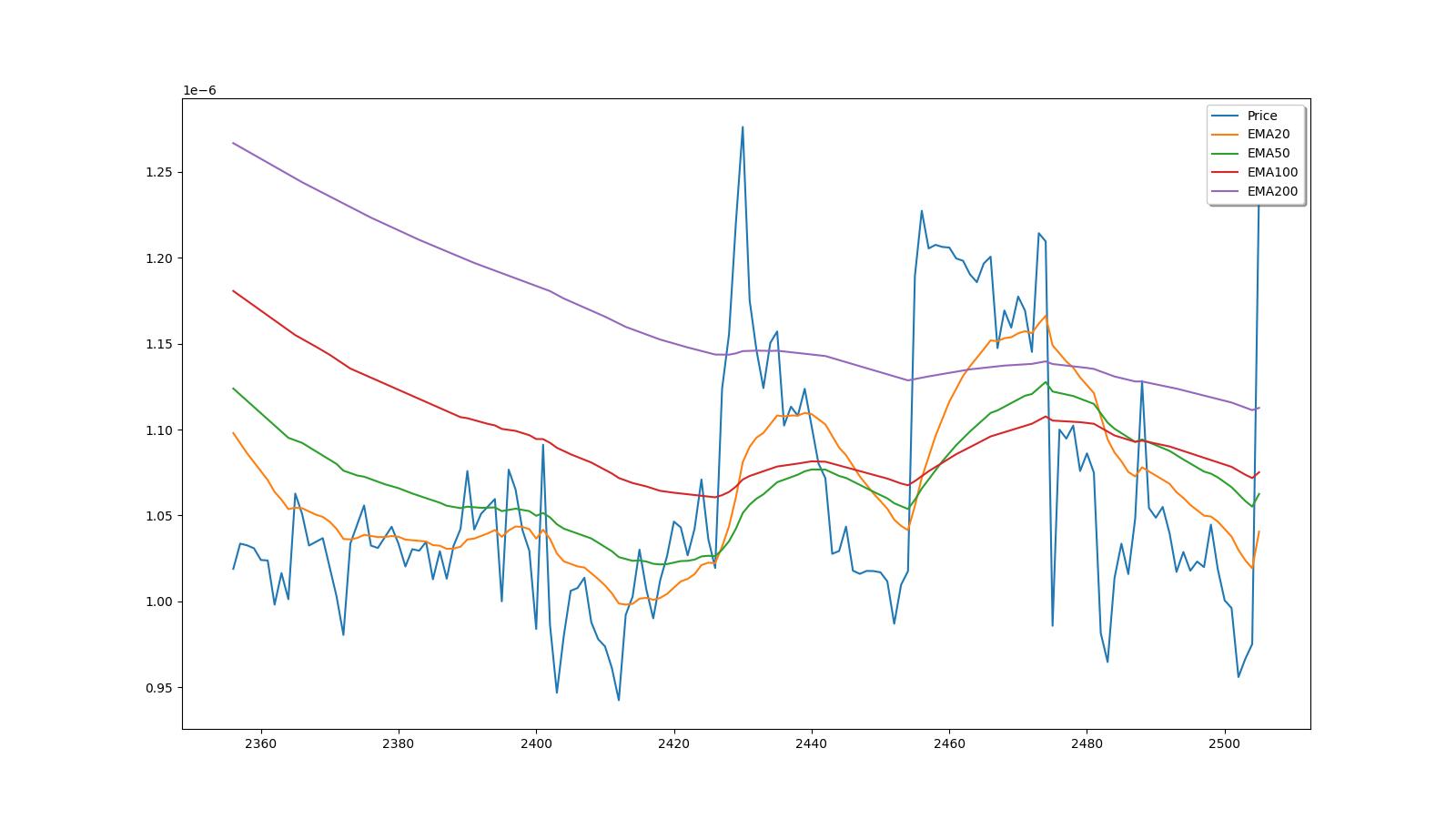 Compound Coin Exponential Moving Averages