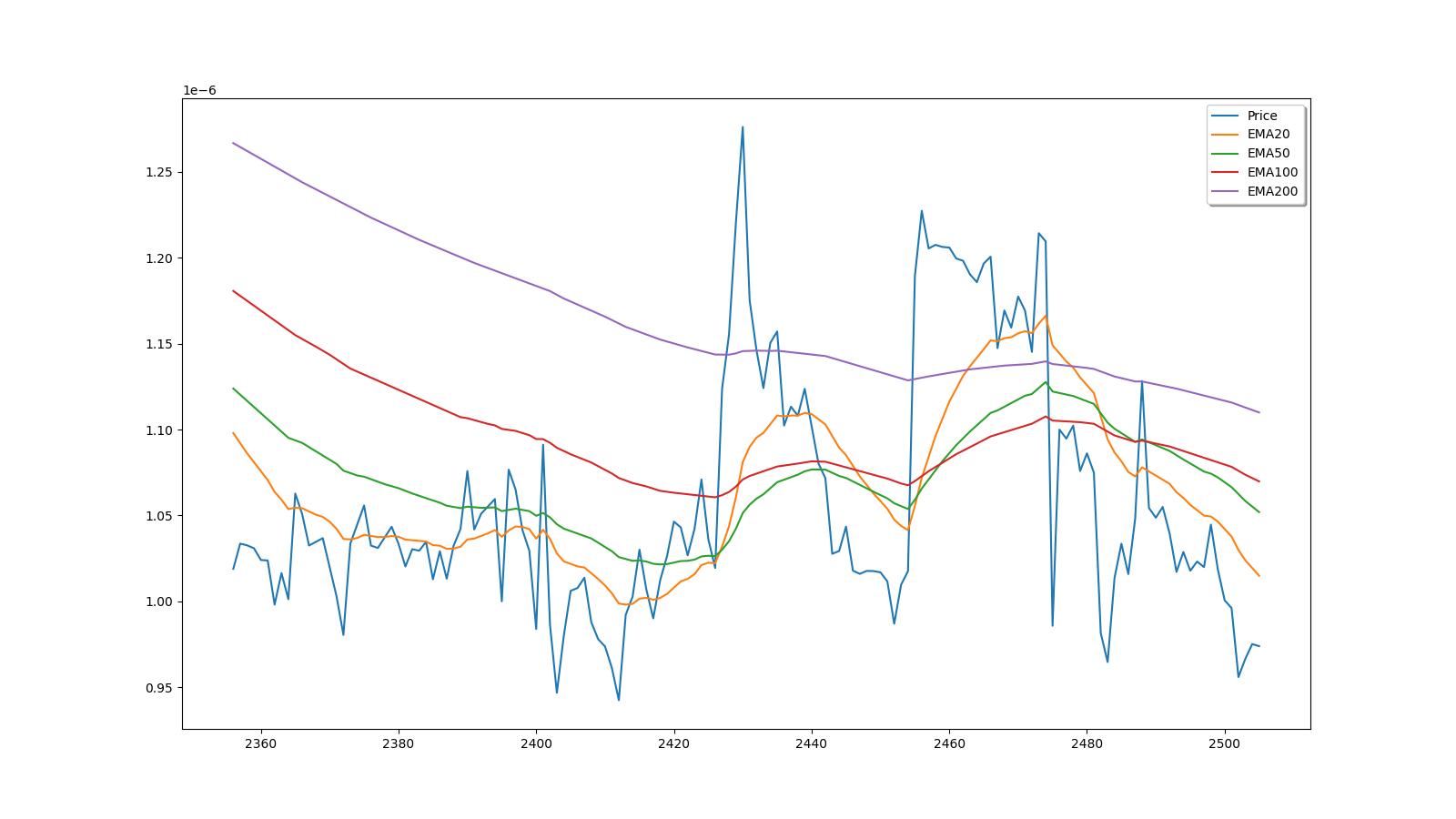 Compound Coin Exponential Moving Averages