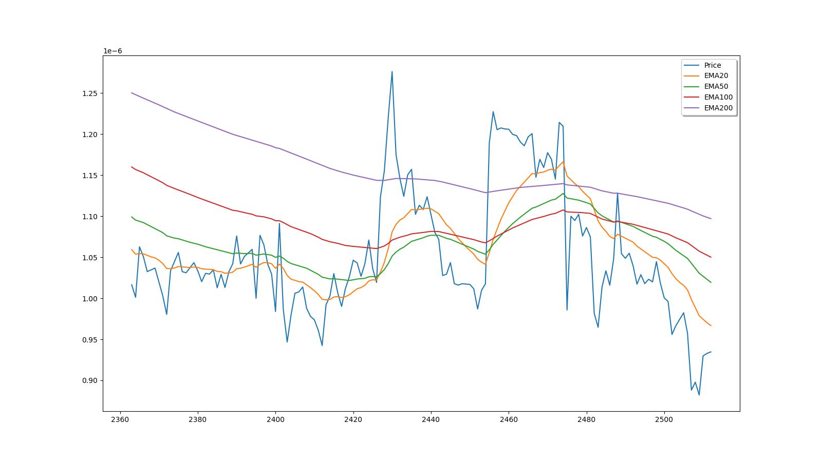 Compound Coin Exponential Moving Averages