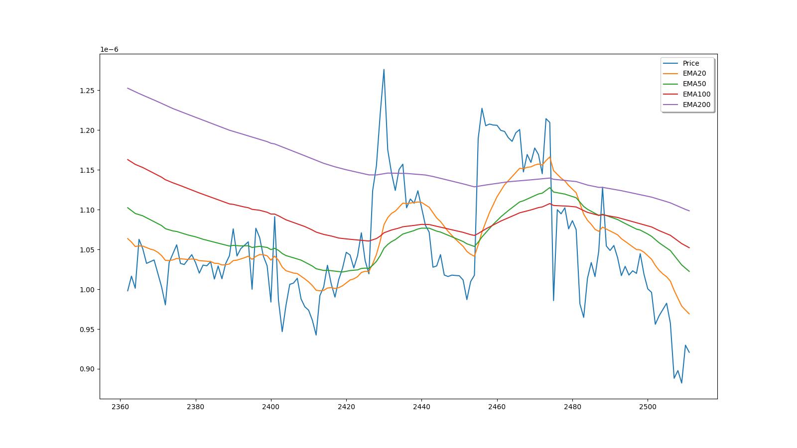 Compound Coin Exponential Moving Averages