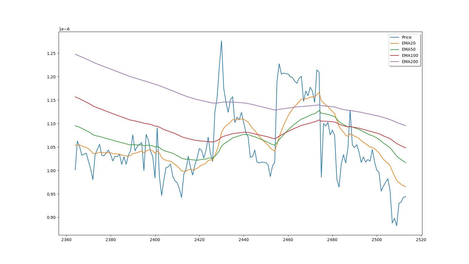 Compound Coin Exponential Moving Averages