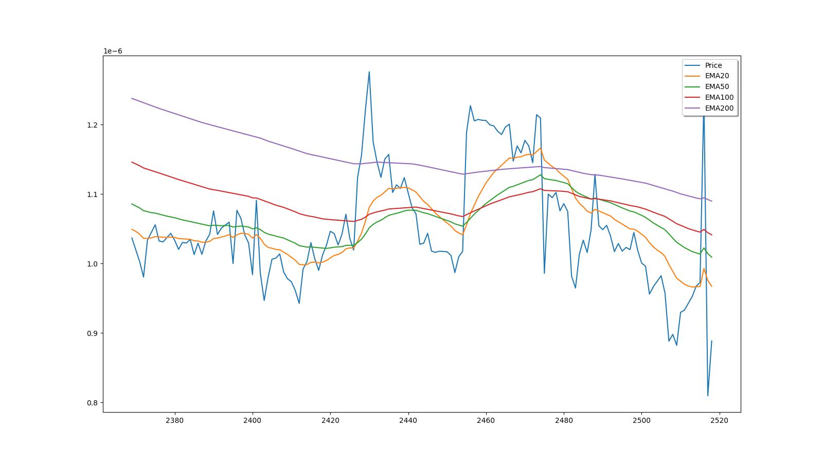 Compound Coin Exponential Moving Averages
