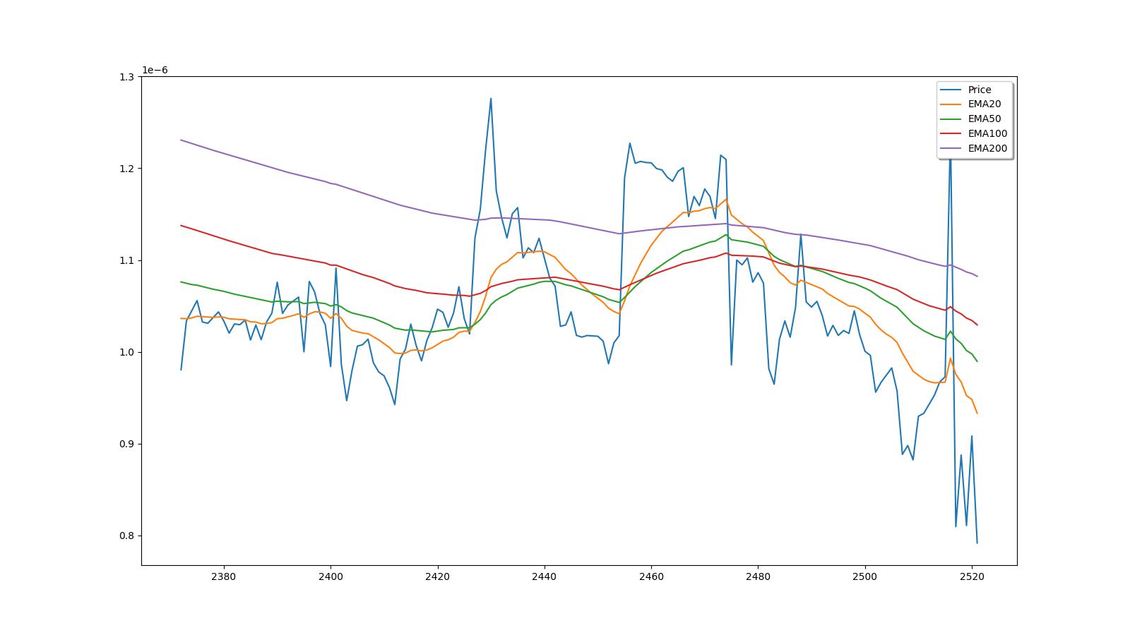Compound Coin Exponential Moving Averages