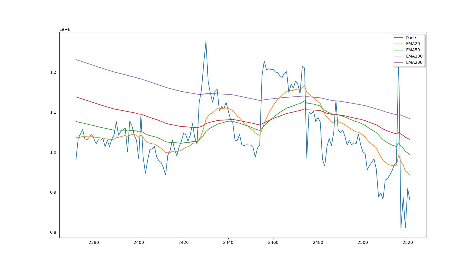 Compound Coin Exponential Moving Averages