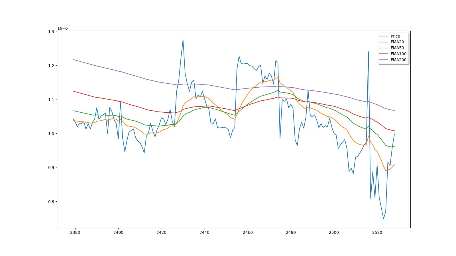 Compound Coin Exponential Moving Averages
