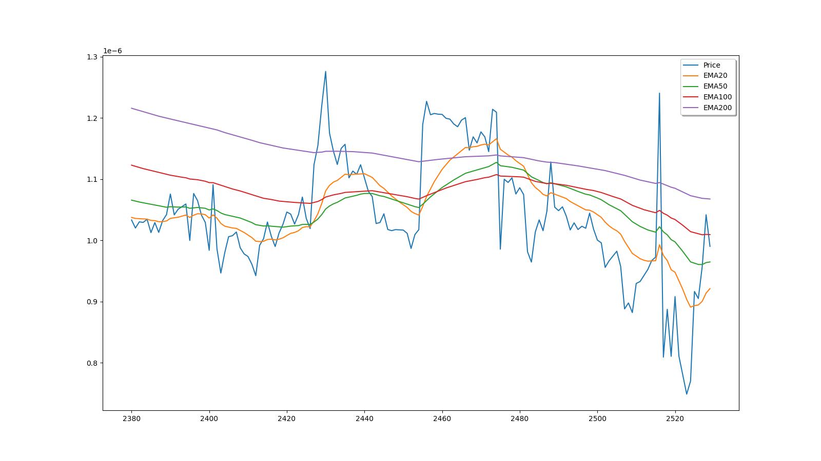 Compound Coin Exponential Moving Averages