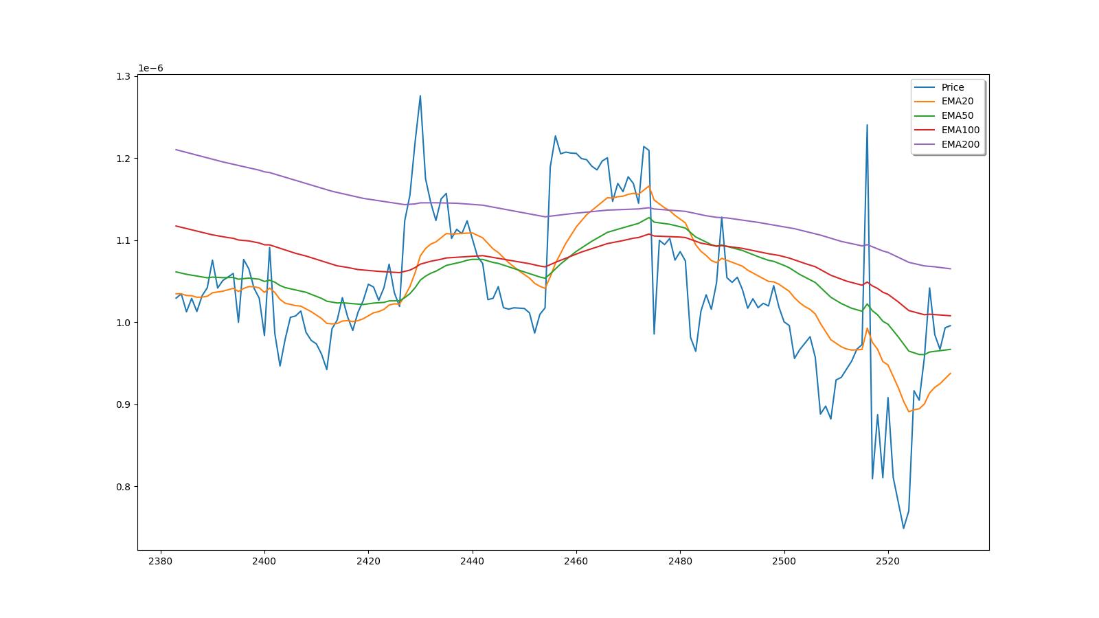Compound Coin Exponential Moving Averages