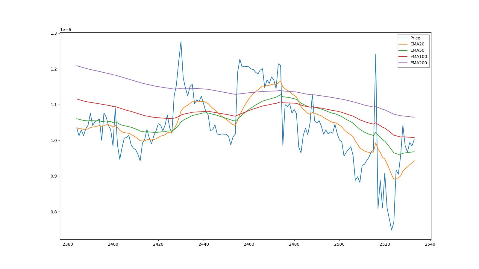 Compound Coin Exponential Moving Averages