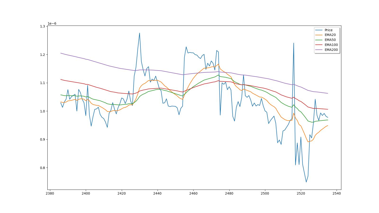Compound Coin Exponential Moving Averages