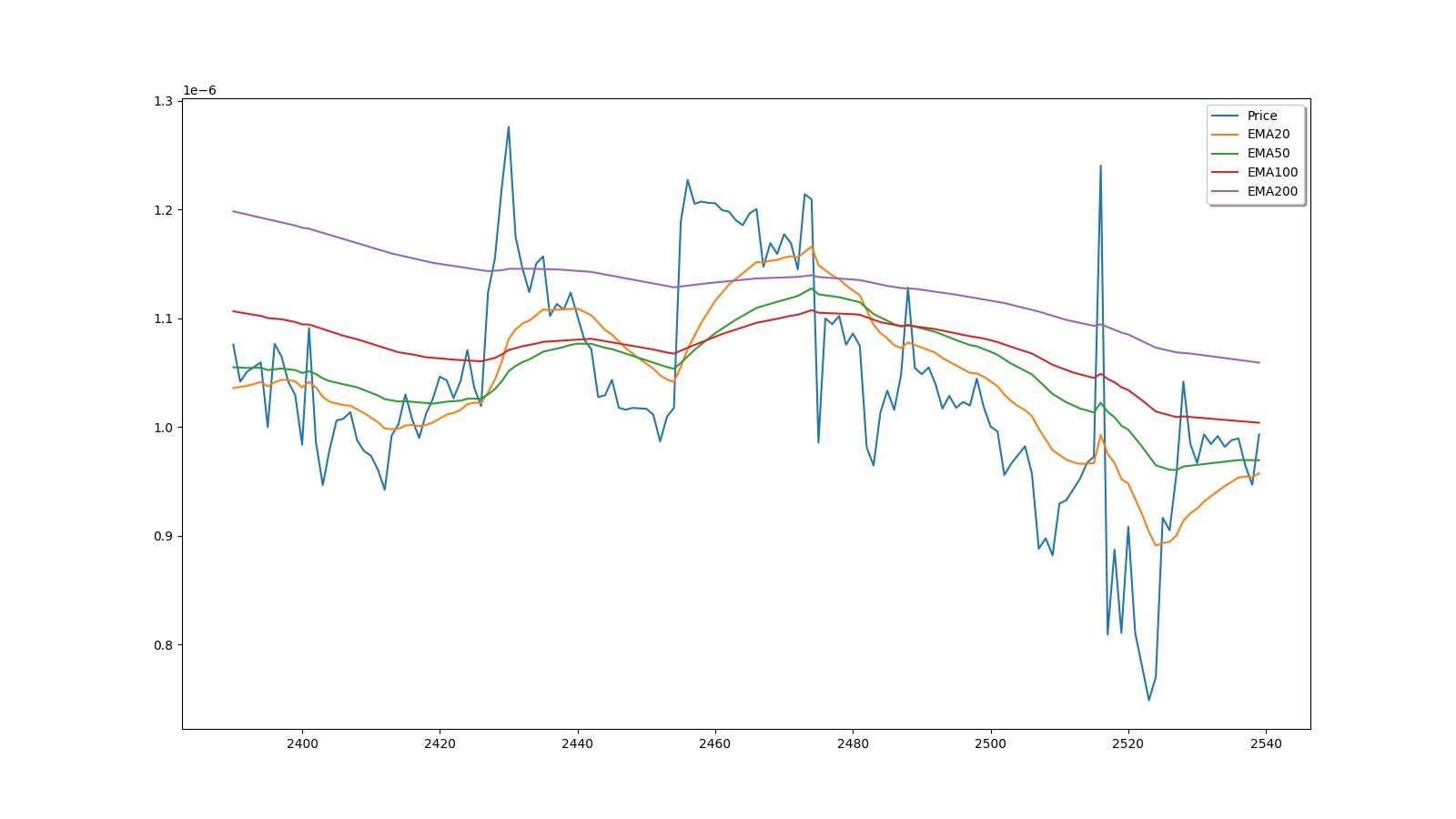 Compound Coin Exponential Moving Averages