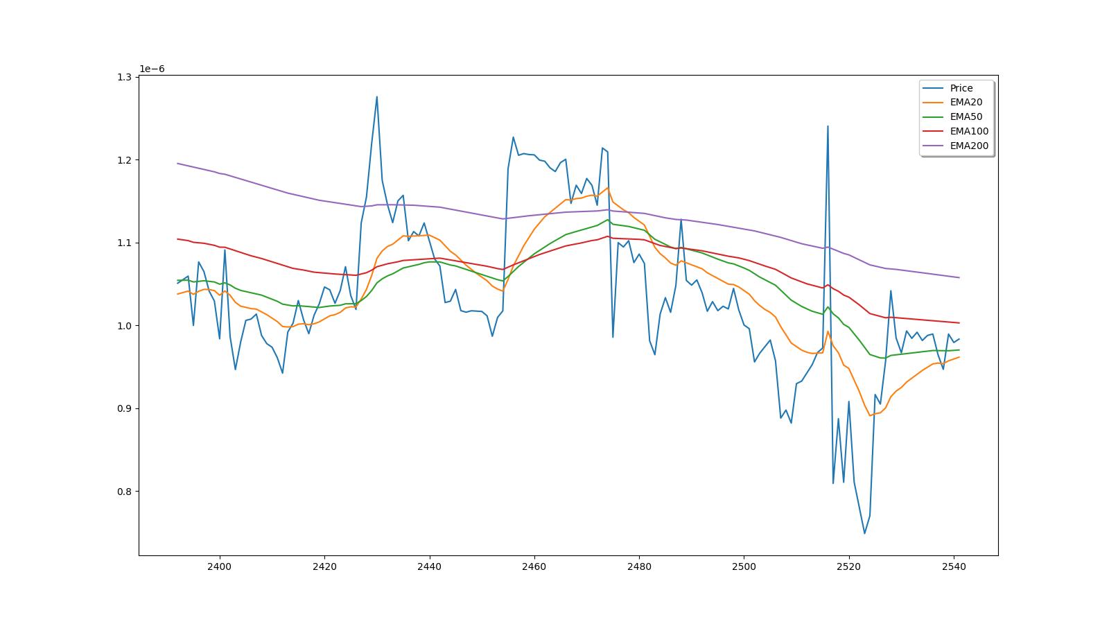Compound Coin Exponential Moving Averages