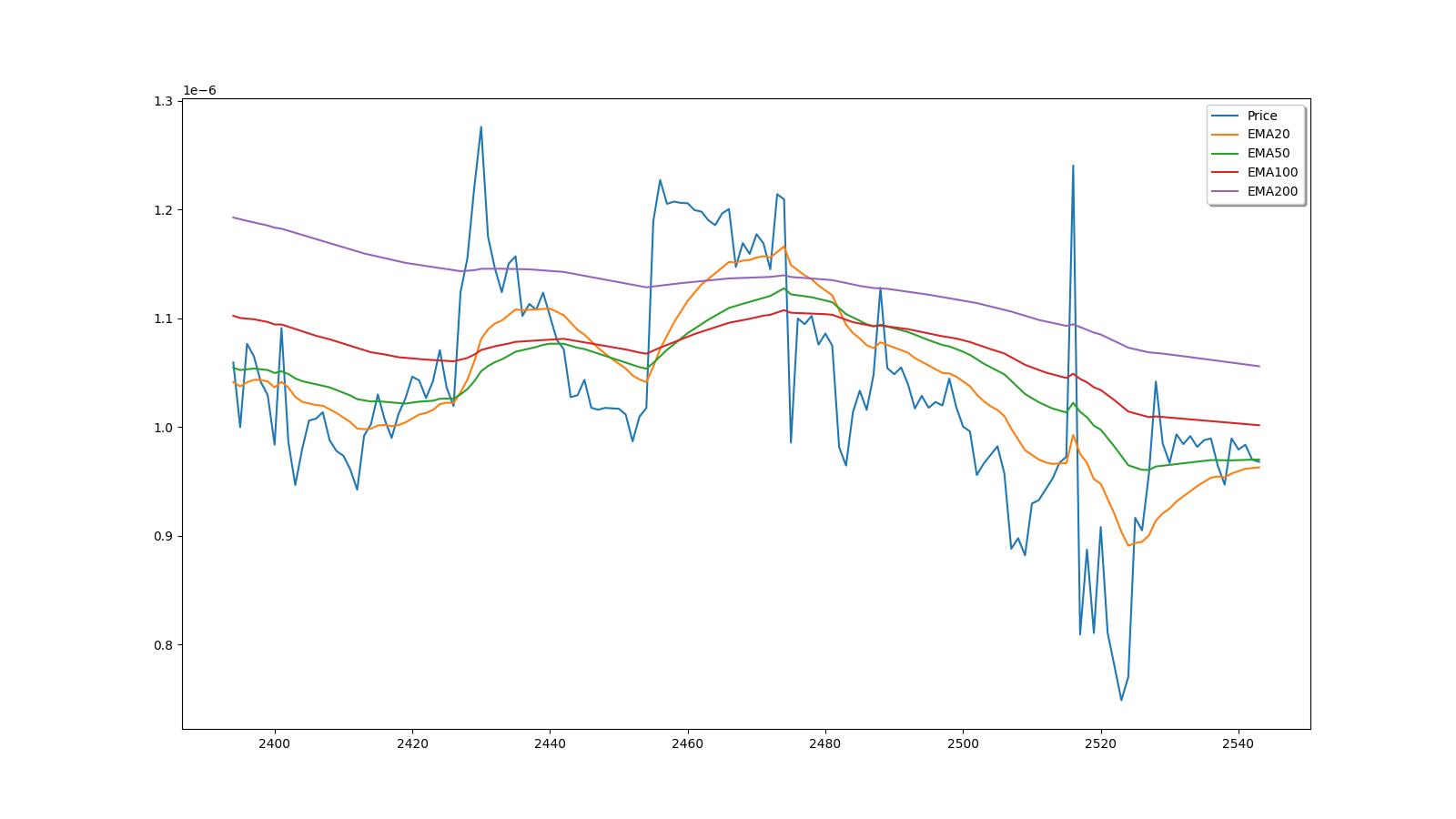 Compound Coin Exponential Moving Averages