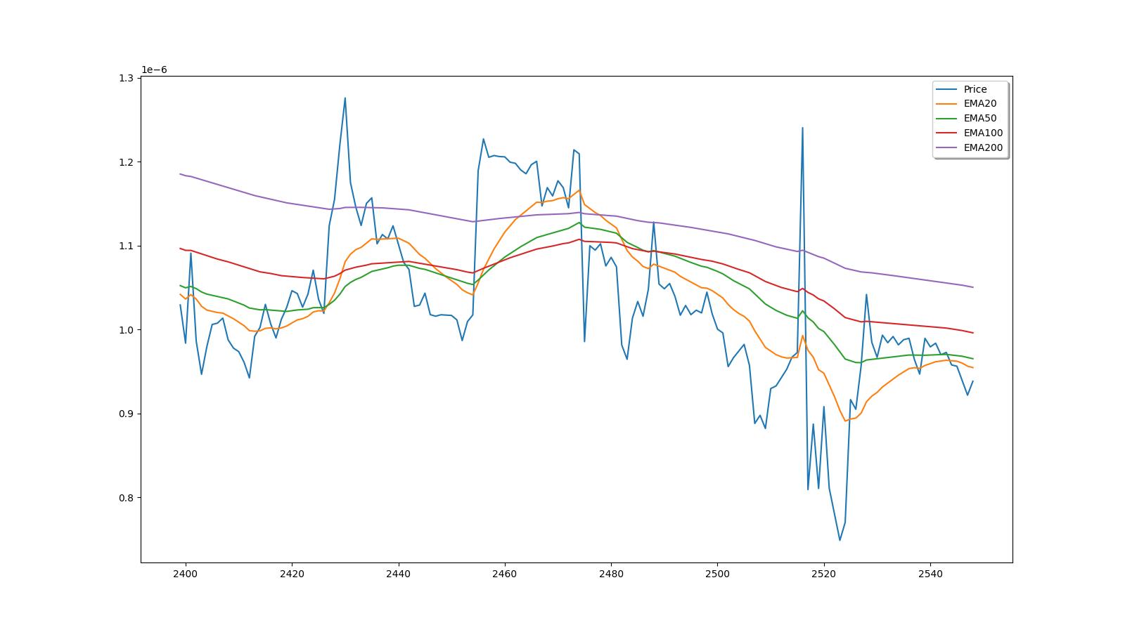 Compound Coin Exponential Moving Averages