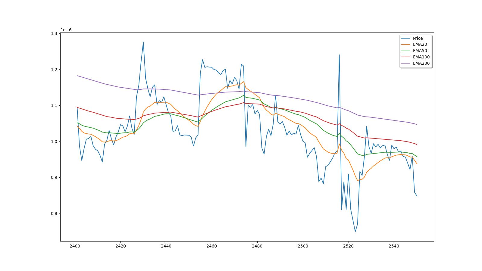 Compound Coin Exponential Moving Averages