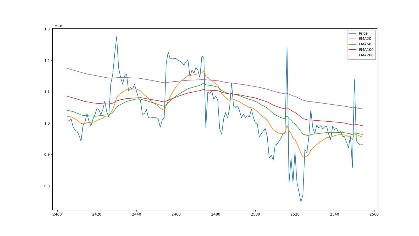 Compound Coin Exponential Moving Averages